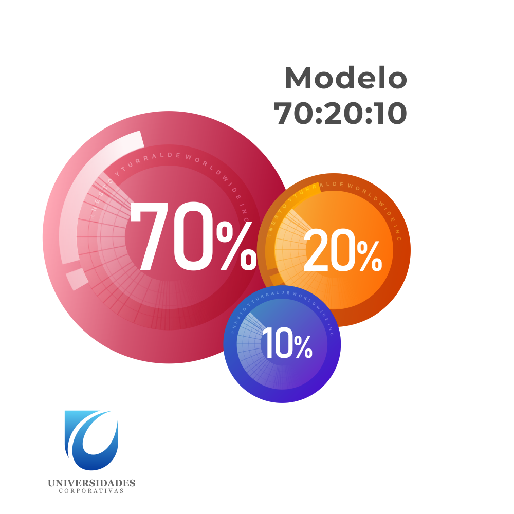 Modelo 70:20:10 | Modelo de Aprendizaje Organizacional