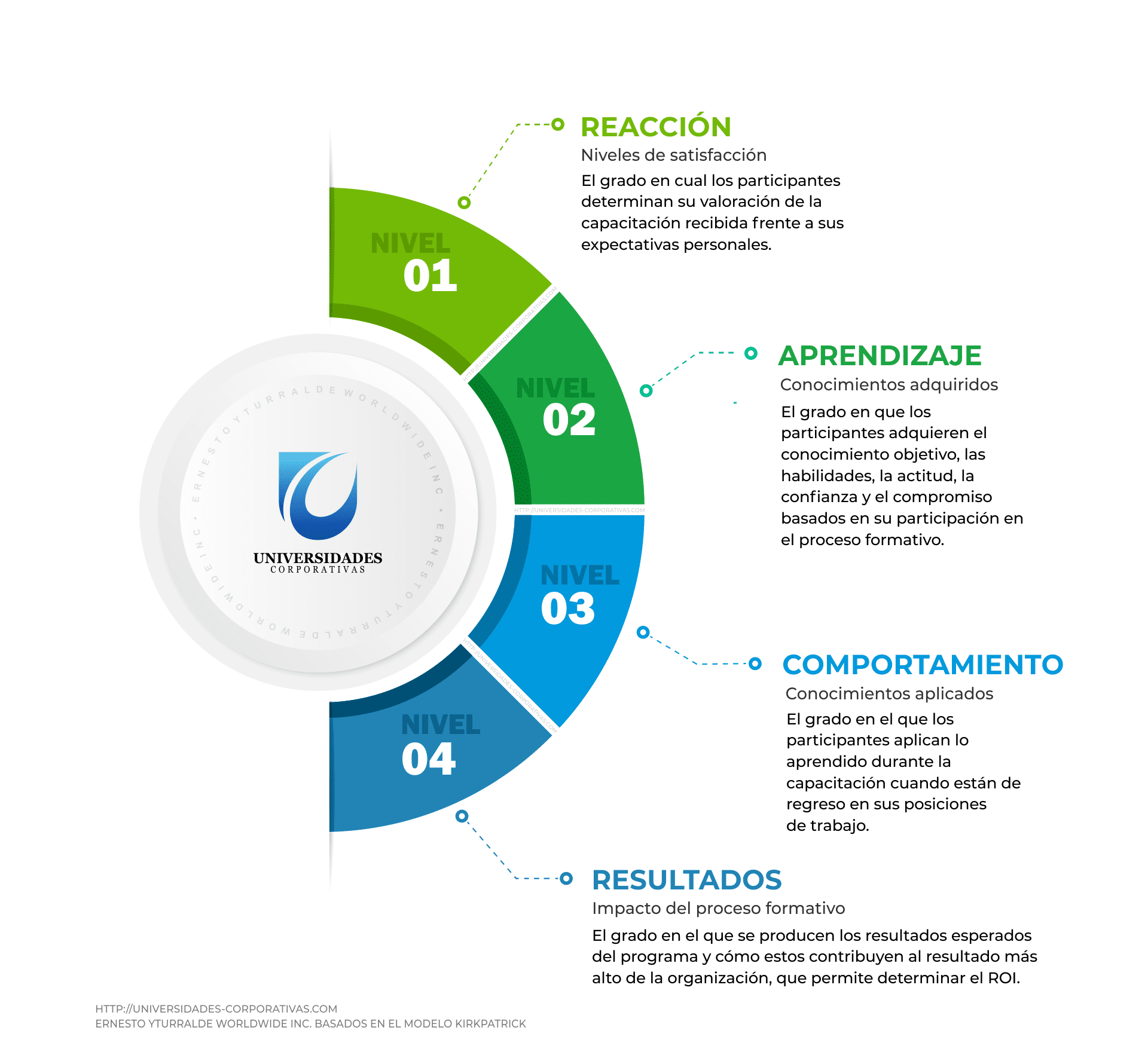 Modelo de Kirkpatrick, Escuelas Corporativas & Universidades ...
